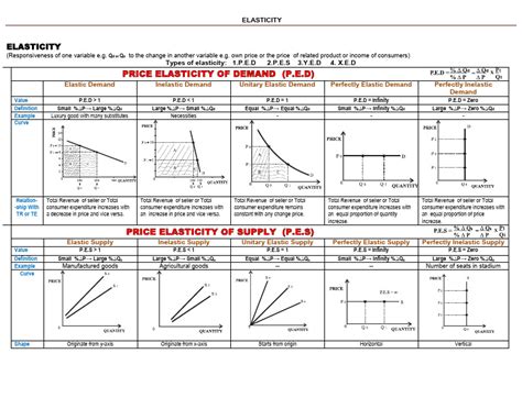 Elasticity Ped And Pes All Types On One Page Pdf