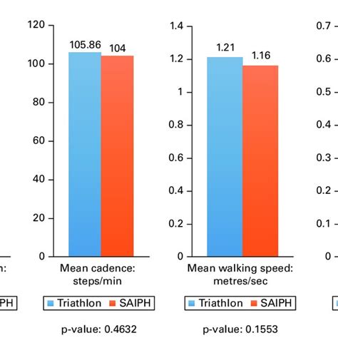 Analysis Of Parameters Of Gait Download Scientific Diagram