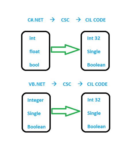 Dot Net Class Notes 2112 Framework And Cli Specification