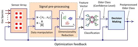 Sensors Free Full Text Gas Sensors Characterization And Multilayer