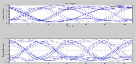 Figure 4 From Costas Loop Implementation For Synchronous Detection Of