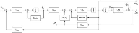Nonlinear System Model Of The Compliant Actuator With The Brushless