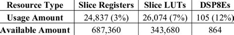 Resource Utilization Of Parallel Strapdown Algorithm Download Table
