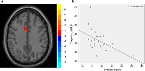 Correlation Between Reho Value In Left Middle Cingulate And Estrogen