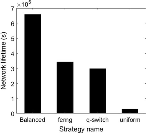 The Comparison Of The Network Lifetime Based On Previous Works Download Scientific Diagram