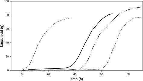 Simultaneous Saccharification And Fermentation Ssf Experiments Download Scientific Diagram