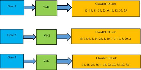 Cloudlets To Vm Mapping Using Bb Bc Scheme Download Scientific Diagram