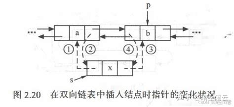 数据结构与算法 线性表 双向链表(double Linked List) 知乎 数据结构与算法 线性表 双向链表(double Linked List) 知乎