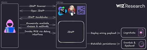 Exposed Jdwp Debug Ports Under Attack Cryptominers Infiltrating Java Apps In Hours