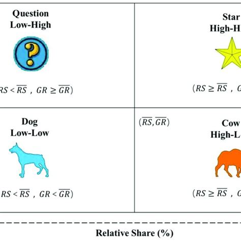 Boston Consulting Group Matrix And Decoupling Index Download Scientific Diagram