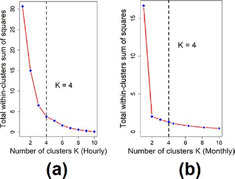 Determining The Optimal Number Of Clusters Using For Different Values