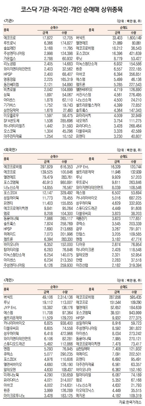 데이터로 보는 증시 에코프로·에코프로비엠 기관·외국인 코스닥 순매수 1위7월 26일 최종치 서울경제
