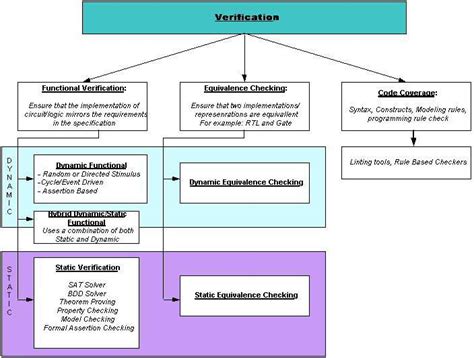 how to choose a verification methodology edn