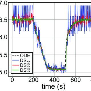 Parameter Estimates For The Ds And Ode Models Download Scientific Diagram