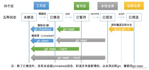Git 你必须要知道的那些事1 Csdn博客 Git 你必须要知道的那些事1 Csdn博客