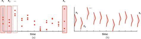 Figure 1 From Similarity Matching For Uncertain Time Series Analytical And Experimental