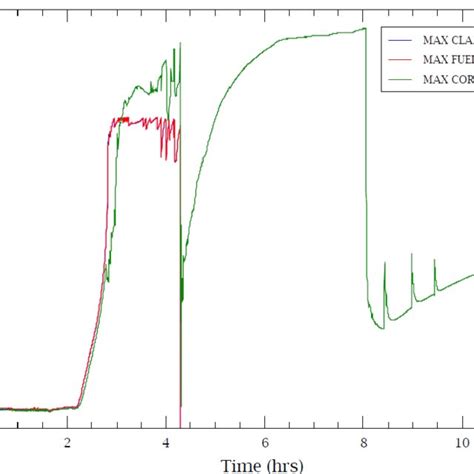 Pellet Cladding Gaps For Zr And Ss Rods Fig 3 Fuel Outside Diameters Download Scientific