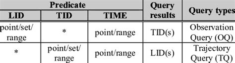 query classification for tracing tag locations download table