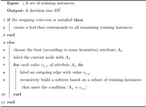 Decision Tree Learning Algorithm 16 Download Scientific Diagram