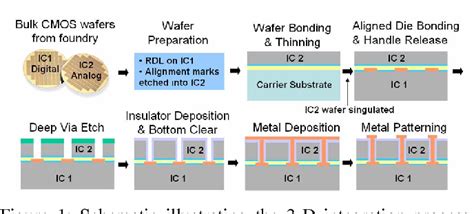 Figure 1 From High Density Vertical Interconnects For 3 D Integration Of Silicon Integrated
