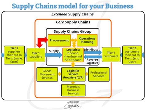 Supply Chains Strategy Is A Consolidation Of Strategies Learn About