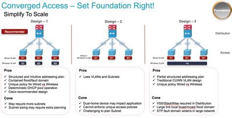 Best Practices And Golden Configs Converged Access Branch Deployment Wireless On The Go