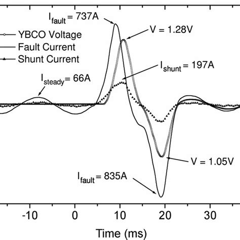 Ac Characteristics Of Ybco Tape For A 800 A Peak Fault Current Test Ac Characteristics Of Ybco Tape For A 800 A Peak Fault Current Test