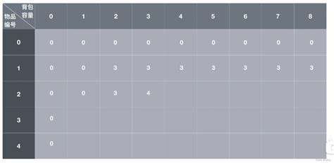 高级算法设计与分析（三） 动态规划 csdn博客