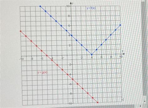 Solved Use The Graphs Of F And G To Evaluate The Composite Chegg Com