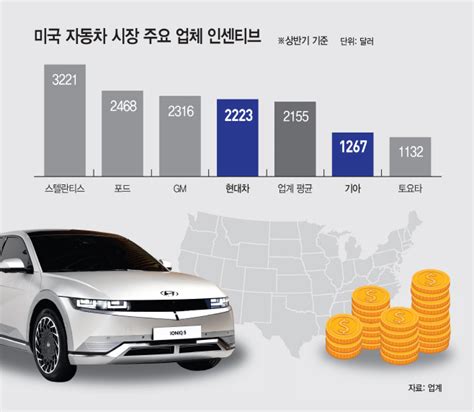 현대차기아 미국시장서 제값받기 결실전기차는 점유율 확대 위해 인센티브 확대 아시아투데이