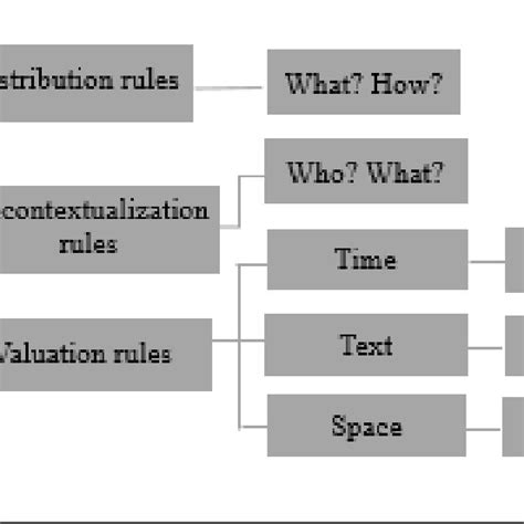 Schematic Representation Of Production Recontextualization And