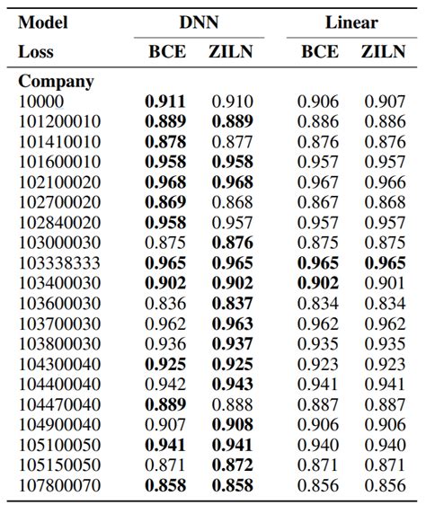 How Ltv Prediction Can Improve Sales And Marketing Strategies Widthai