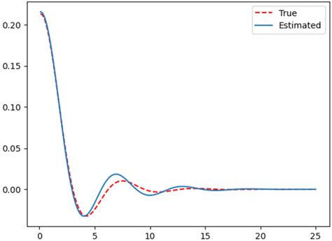 Covariances Obtained From P By Fft True Model And Estimated