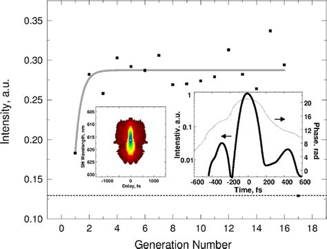 The Intensity Of Tryptophan Fragment Ion C 5 H 6 As A Function Of Download Scientific Diagram