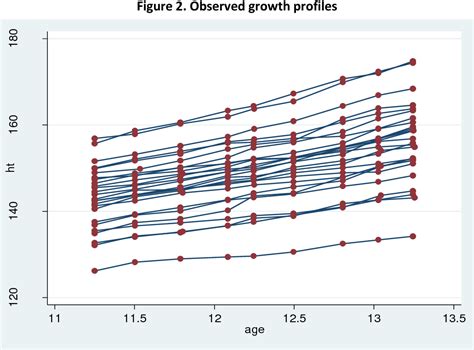 Figure 2 From Statistical Modelling Of Repeated Measurement Data