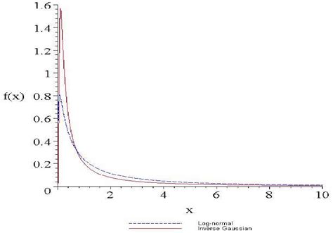 Comparison Of Inverse Gaussian Situation 3 With Lognormal Situation 3 Download Scientific Diagram