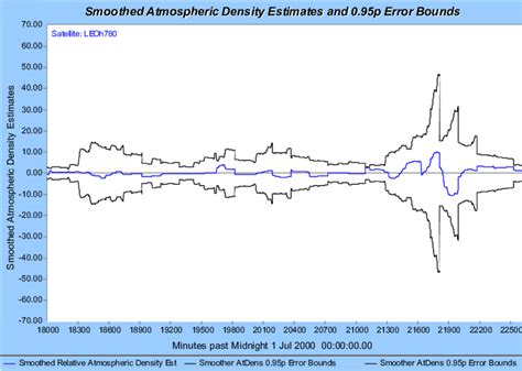 Smoothed Atmospheric Density Estimates Download Scientific Diagram
