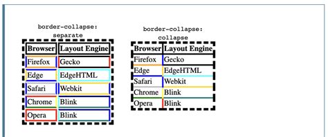 Til Css Border Collapse Dev Community