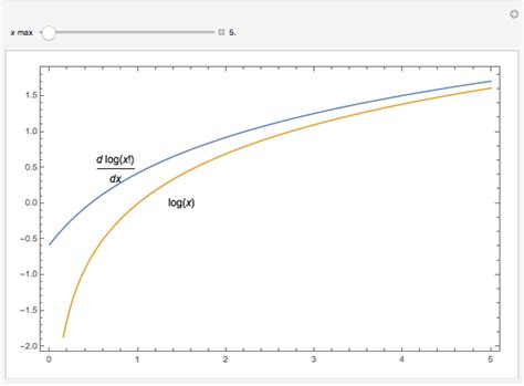 Derivative Of Log X Wolfram Demonstrations Project