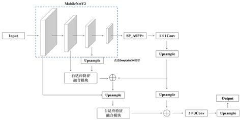 基于改进deeplabv3 模型的遥感图像语义分割