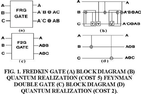 Figure 1 From Design Of A Reversible Fault Tolerant Fft Using