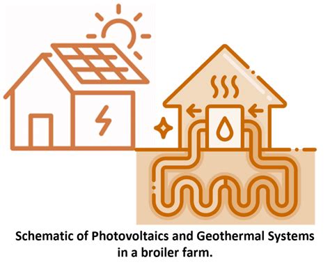 Broilernet Zero Carbon Footprint Farms