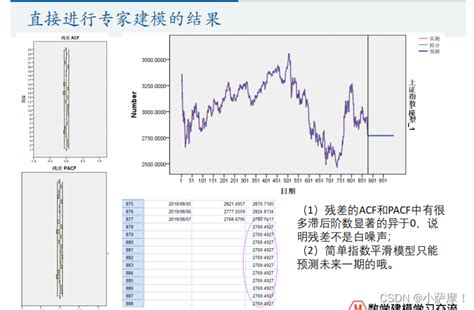 【清风数学建模笔记】第十一讲：时间序列分析 清风 白噪声检验 csdn博客