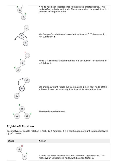 Avl Tree Algorithm Pdf Technology And Computing