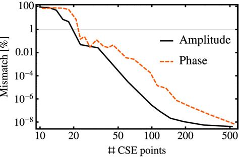 mismatch error from frequency interpolation against frequency points