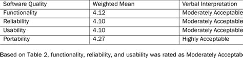 Level Of Acceptability Of Developed Application Download Scientific Diagram