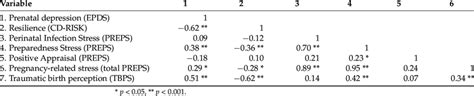 Correlation Matrix For The Variables In The Mediation Model Test