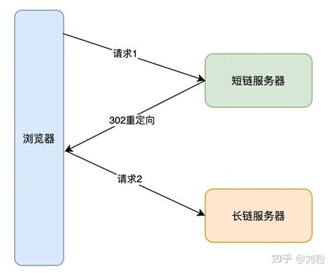 如何设计一个短链系统？ 知乎