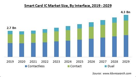Smart Card Ic Market Size And Industry Trends Report To 2029