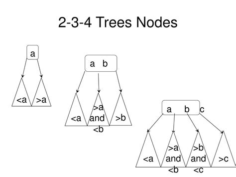 Ppt Balancing Binary Search Trees Powerpoint Presentation Free Download Id5618878